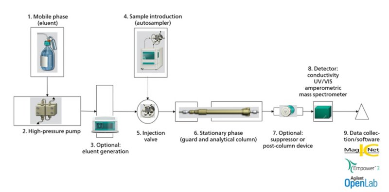 Ion chromatography for the pharmaceutical industry | Metrohm
